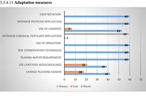 Use Of Adaptation Measures Download Scientific Diagram