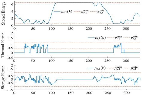 Model Predictive Operation Control Of Islanded Microgrids Under Nonlinear Conversion Losses Of