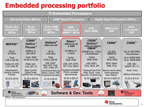 PPT TI Sitara AM X Microprocessors Featuring ARM Cortex A PowerPoint Presentation