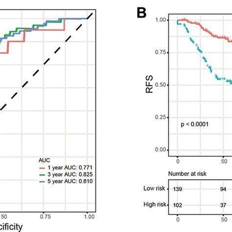 Univariate Cox Regression Analysis Of The Four Prognostic Genes In The