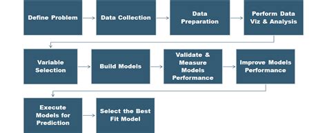 Analyzing And Predicting Customer Churn In Telecom Industry Using Machine Learning Models By