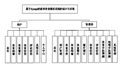 计算机毕业设计之基于django的莆田美食推荐系统的设计与实现 Csdn博客