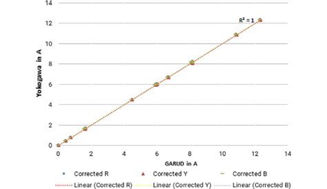 Yokogawa Wt330 Vs Garud With A Correction Factor Download Scientific Diagram