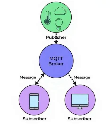 Mqtt Protocol For Scalable Iot Networks And Smart Devices