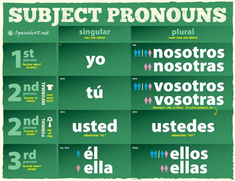 How To Learn Conjugation Of Verbs In Spanish The Fluent Aula Institute