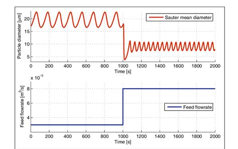 Unstable To Unstable Operation Switch Download Scientific Diagram