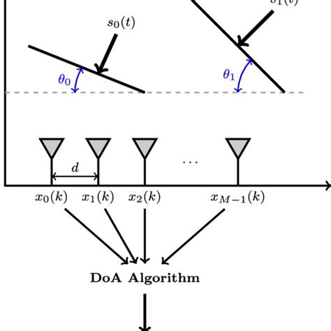 Uniform Linear Array Ula D Is The Distance Between The Sensors θ I Download Scientific