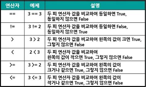 TIL python 참 거짓 판단과 조건문