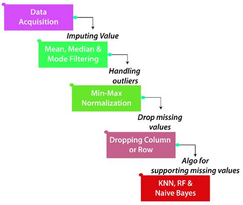 Methods Of Data Pre Processing Download Scientific Diagram
