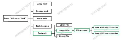 How To Do “part Work” In Dsp B18 Handle Control System Blue Elephant Cnc