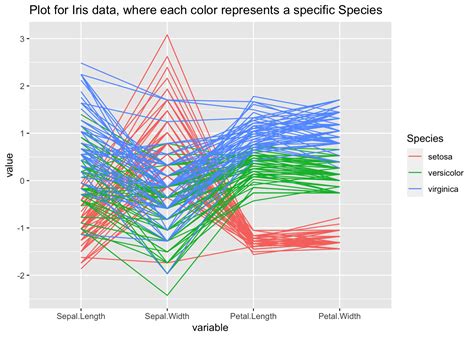 Chart Parallel Coordinate Plots Edav Dot Info St Edition