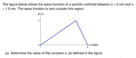 Solved The Figure Below Shows The Wave Function Of A Chegg