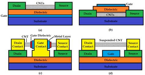 Cross sections of different geometries of carbon nanotube field-effect ...