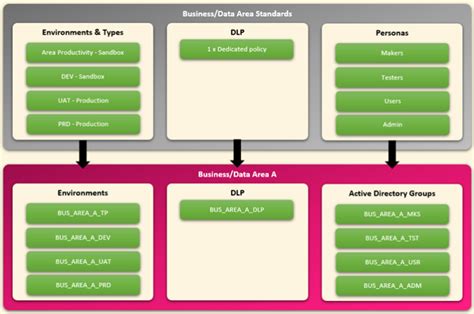 Crafting A Power Platform Environment Strategy Platforms Of Power