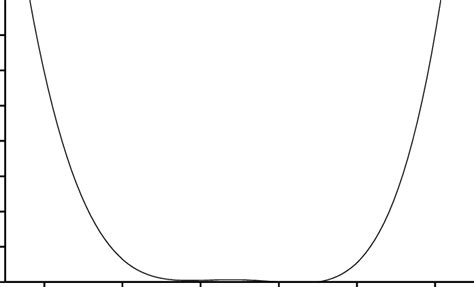 The Curve Of U 5 0 Obtained From The 10th Order Standard Ham