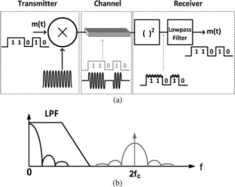 A Block Diagram Of Noncoherent Ask Transceiver And B Demodulation