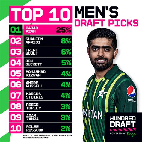 The Hundred Draft: Mitchell Starc withdraws from player draft, Babar Azam, Shaheen Afridi included