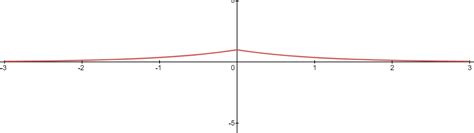 graph each function over the indicated interval y e { x } quizlet