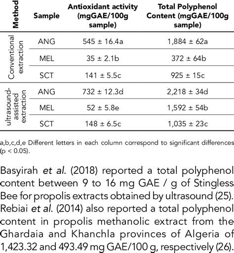Antioxidant Capacity And Total Polyphenol Content Of Propolis