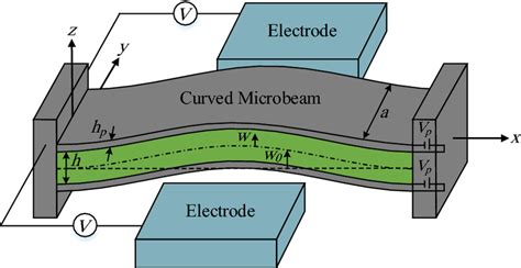 Schematic Model Of A Piezoelectrically Laminated Initially Curved Download Scientific Diagram