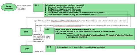 Message Orchestration With Multiple Send Step With Sap Community