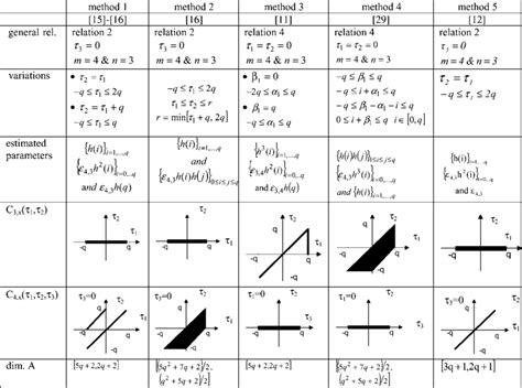 Ma Parameters Estimation Methods Based On Fourth And Third Order Cumulants Download Scientific