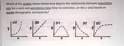 Solved Which Of The Graphs Shown Below Best Depicts The Relationship