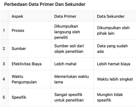 dibimbing id 5 perbedaan data primer and data sekunder dalam penelitian