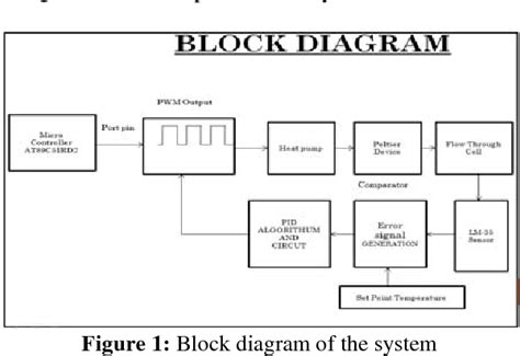 Figure 1 From Peltier Based Novel Heat Pump For Flow Cell In Automated Analyzer Using Pwm