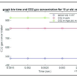 Arduino UNO Controller Output For CO From Different Vehicles Download Scientific Diagram