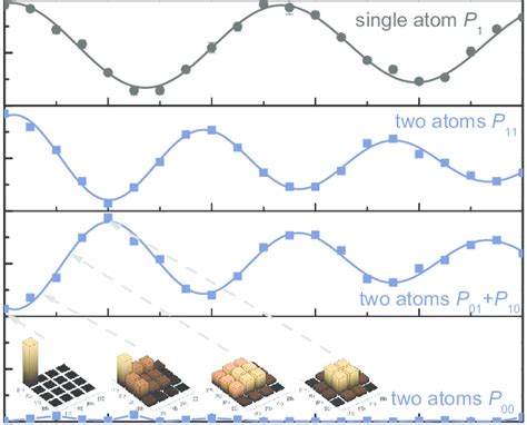 Generating Entanglement Directly Top Panel Rabi Oscillations Of A Download Scientific Diagram