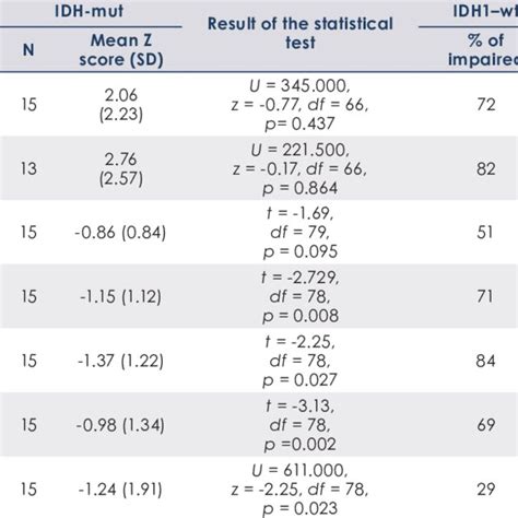 Cognitive Functioning Regarding To Isocitrate Dehydrogenase 1 Idh1 Download Scientific