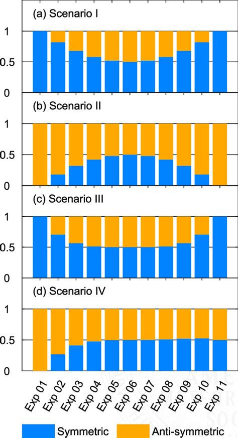 Theoretical Parity Distribution Calculated Using Eq 4 For The