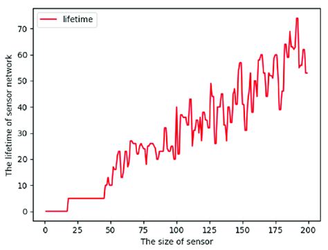 Lifetime Changes With Size Of Nodes Download Scientific Diagram