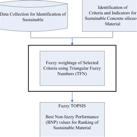 Fuzzy Technique For Order Of Preference By Similarity To Ideal Solution