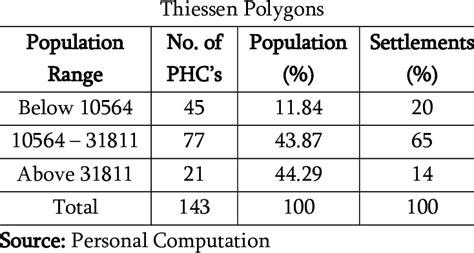 Proximity Analysis Of Health Centre Using Download Scientific Diagram