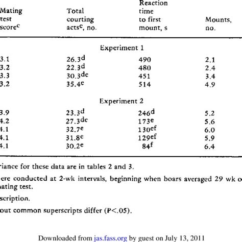 Sequence Of Testing Effects On Courting And Mating Behaviors A Download Table