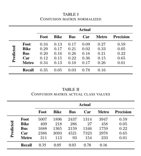 Table Content Header Alignment With Siunitx Package Tex Latex Stack