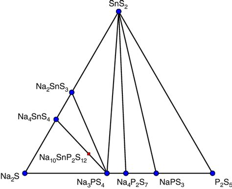 Figure 1 From Design And Synthesis Of The Superionic Conductor Na