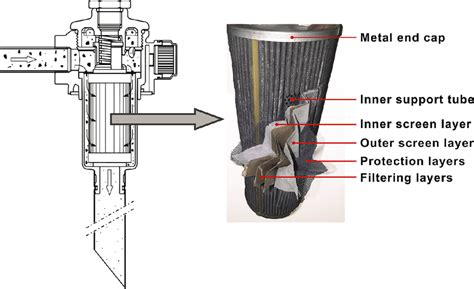 Flow Through Filter Left And Typical Structure Of A Filter Cartridge