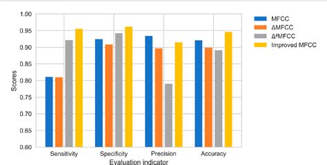 Figure 1 From Heart Sound Classification Based On Improved Mel