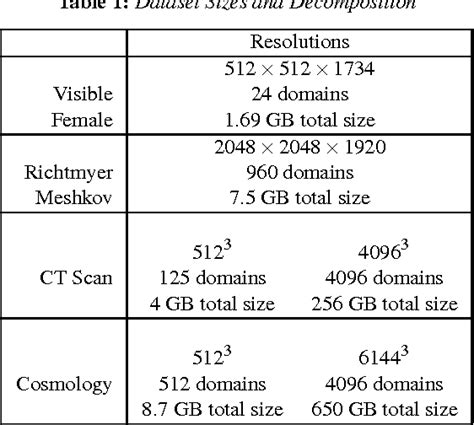 Table 1 From Dynamic Scheduling For Large Scale Distributed Memory Ray
