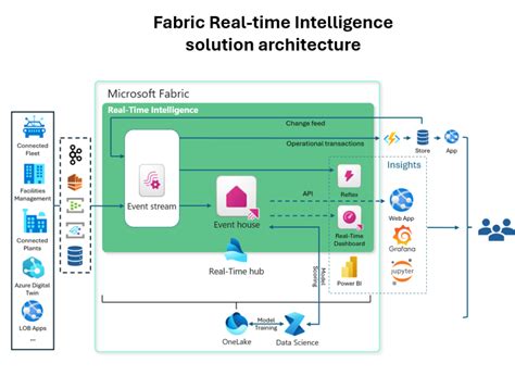 Real Time Intelligence In Microsoft Fabric Xeetek