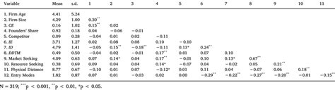 Mean Standard Deviation And Correlation Coefficient Download Scientific Diagram