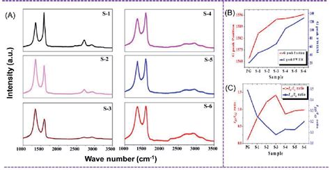 Figure 1 From Raman Spectroscopy And Mapping Analysis Of Low