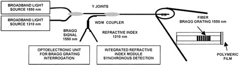 Optoelectronic Sensing System For Glass Transition Analysis Download Scientific Diagram