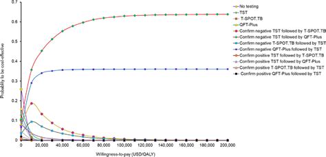 Acceptability Curves Of 12 Strategies For Tbi Testing To Be Download Scientific Diagram