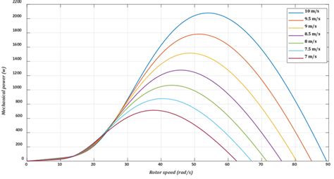 Wind Turbine Power Characteristics Download Scientific Diagram