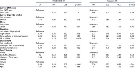 Weighted Multivariate Logistic Regression For Current Asthma Adjusted Download Scientific