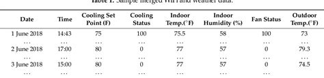 table 1 from self learning algorithm to predict indoor temperature and